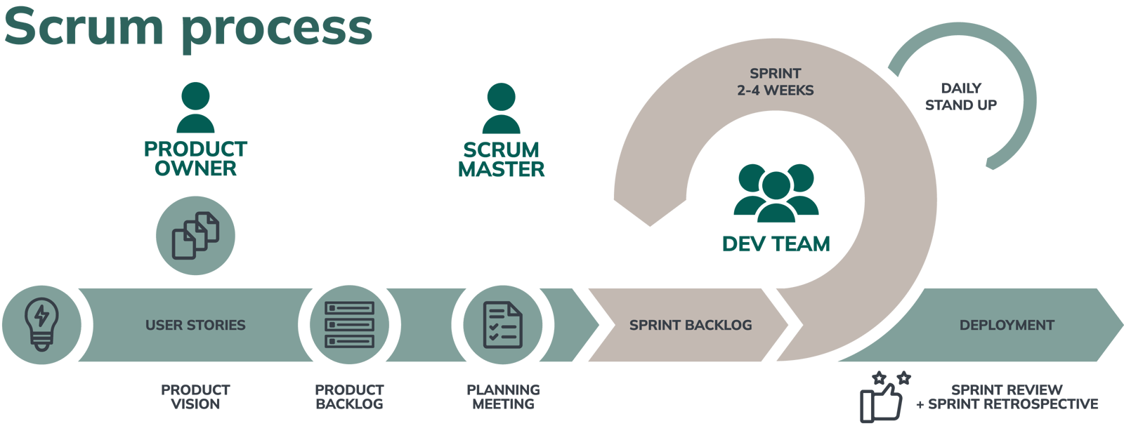 Agile software development: everything you need to know