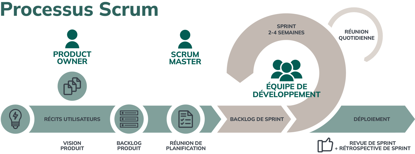Le développement logiciel agile : tout ce que vous devez savoir