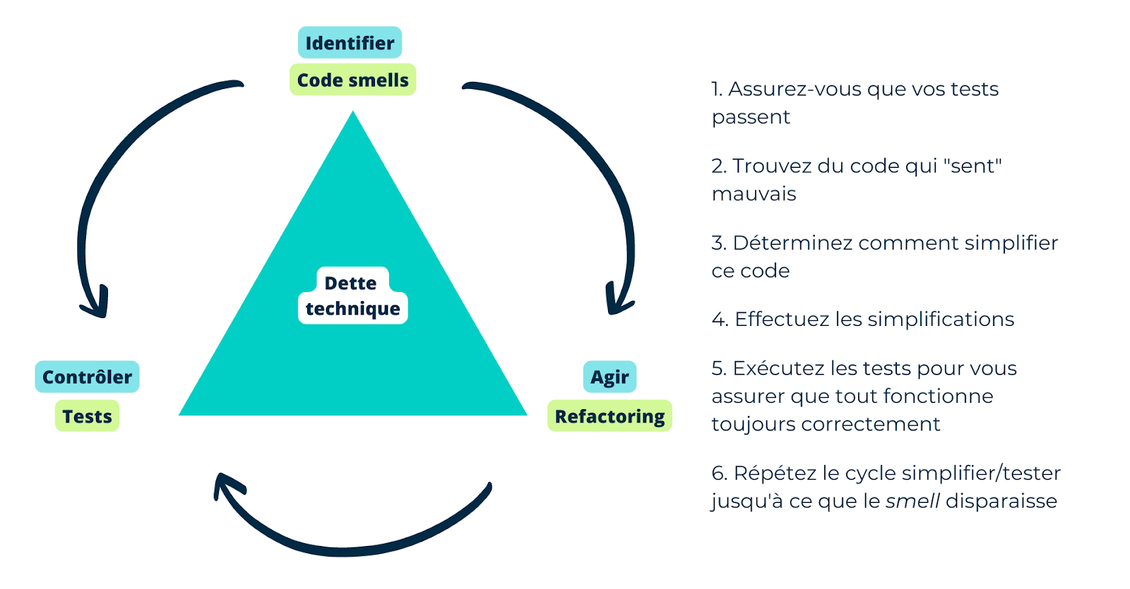 Introduction to the World of “Code Smells”