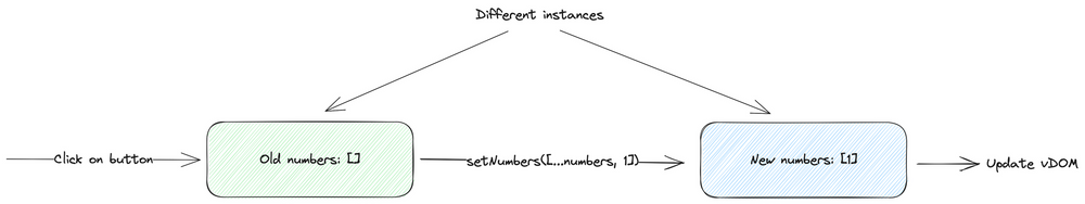Starting with React: Immutability